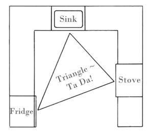 How to Cope with a Small Kitchen ~ a Kitchen Triangle!